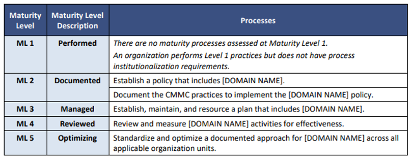 Dod Releases Final Cybersecurity Maturity Model Certification Framework