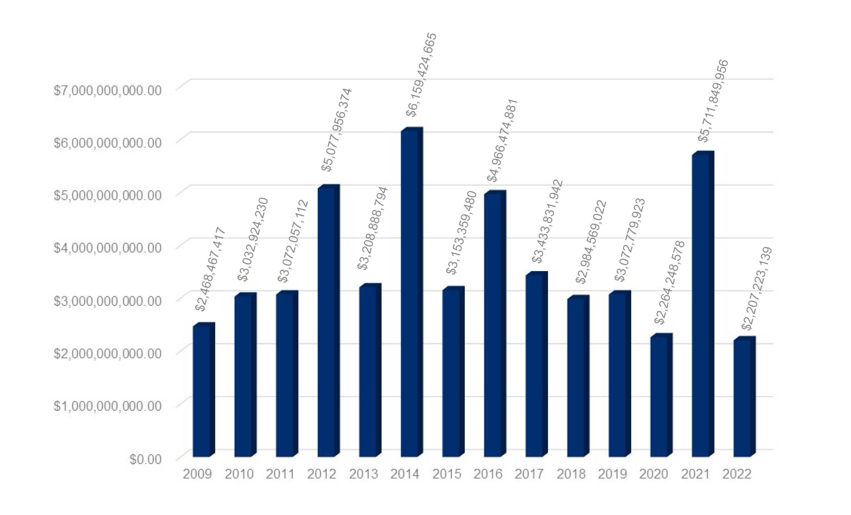 Doj Announces Lowest Annual False Claims Act Recoveries In A Decade 2